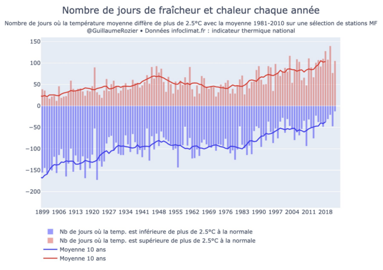 Le nombre de jours plus chauds que la moyenne augmente chaque année en France