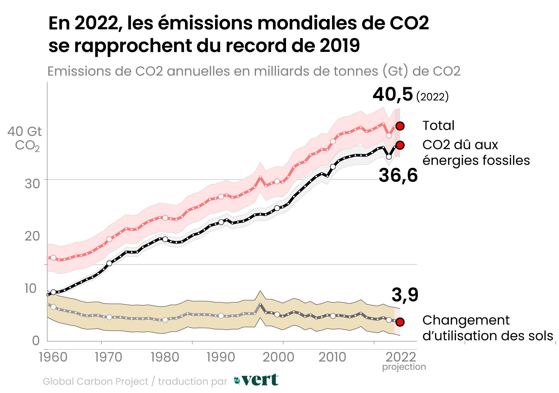 Malgré l’urgence climatique, les émissions mondiales de CO2 continuent d’augmenter en 2022