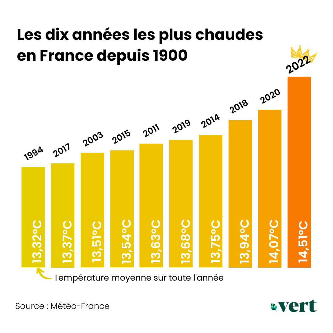 2022 est officiellement l’année la plus chaude jamais mesurée en France