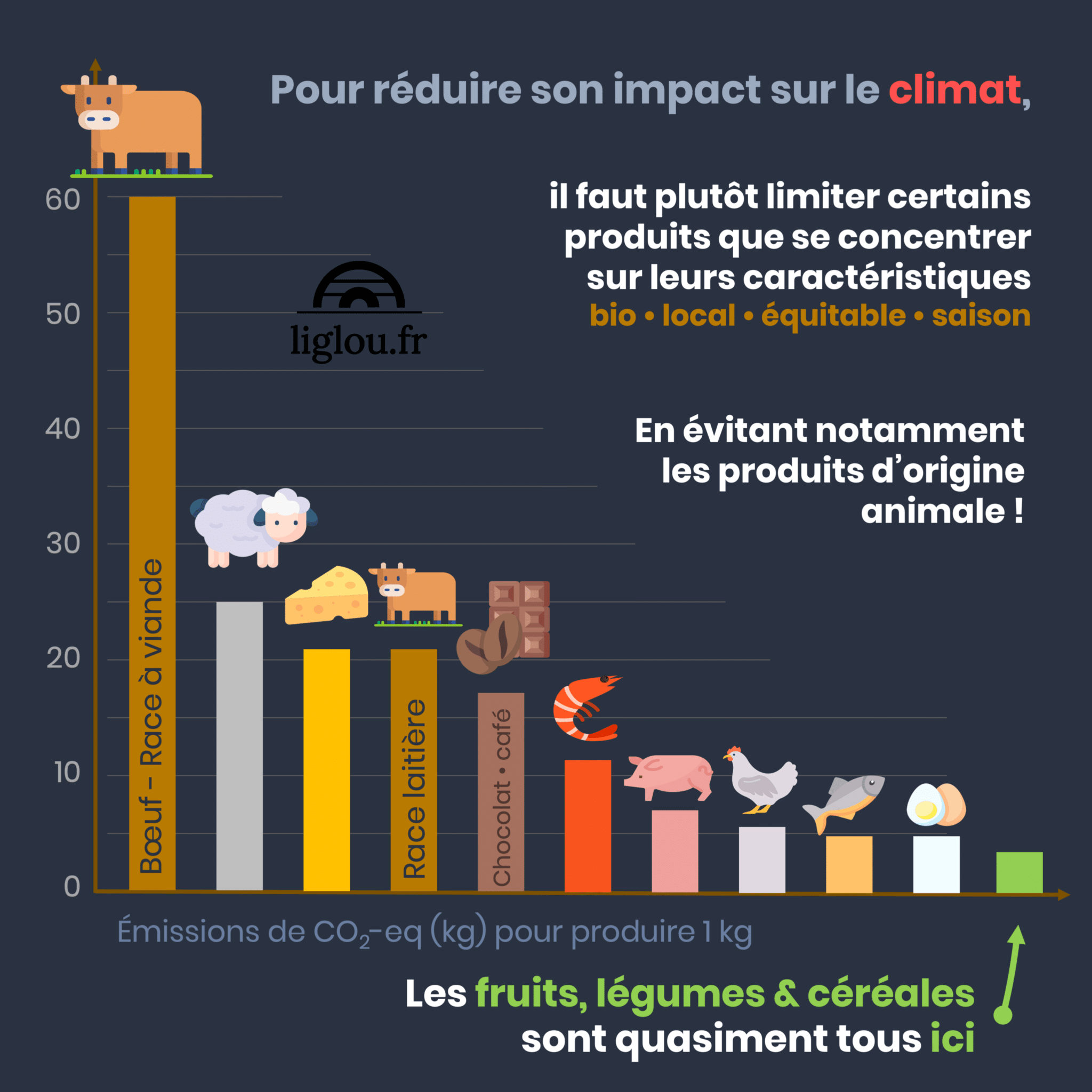 Climat : quels aliments émettent le plus de CO2