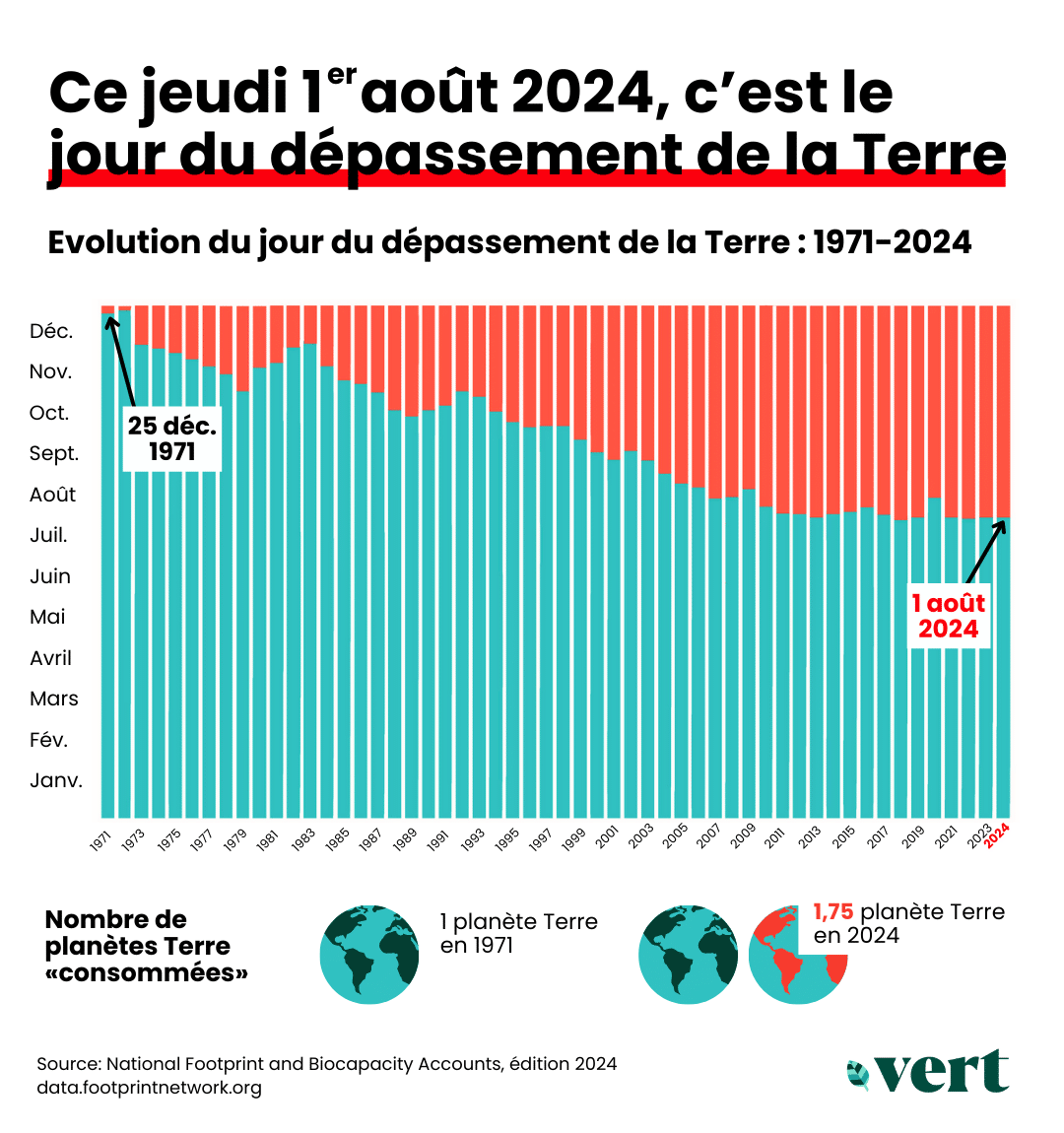 Jour du dépassement 2024 : dès ce 1er août, l’humanité vit à crédit