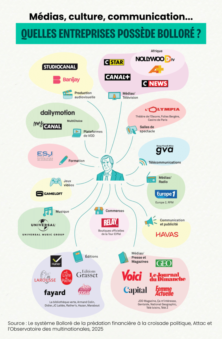 Quelles entreprises possède Vincent Bolloré, le milliardaire au service de l’extrême droite