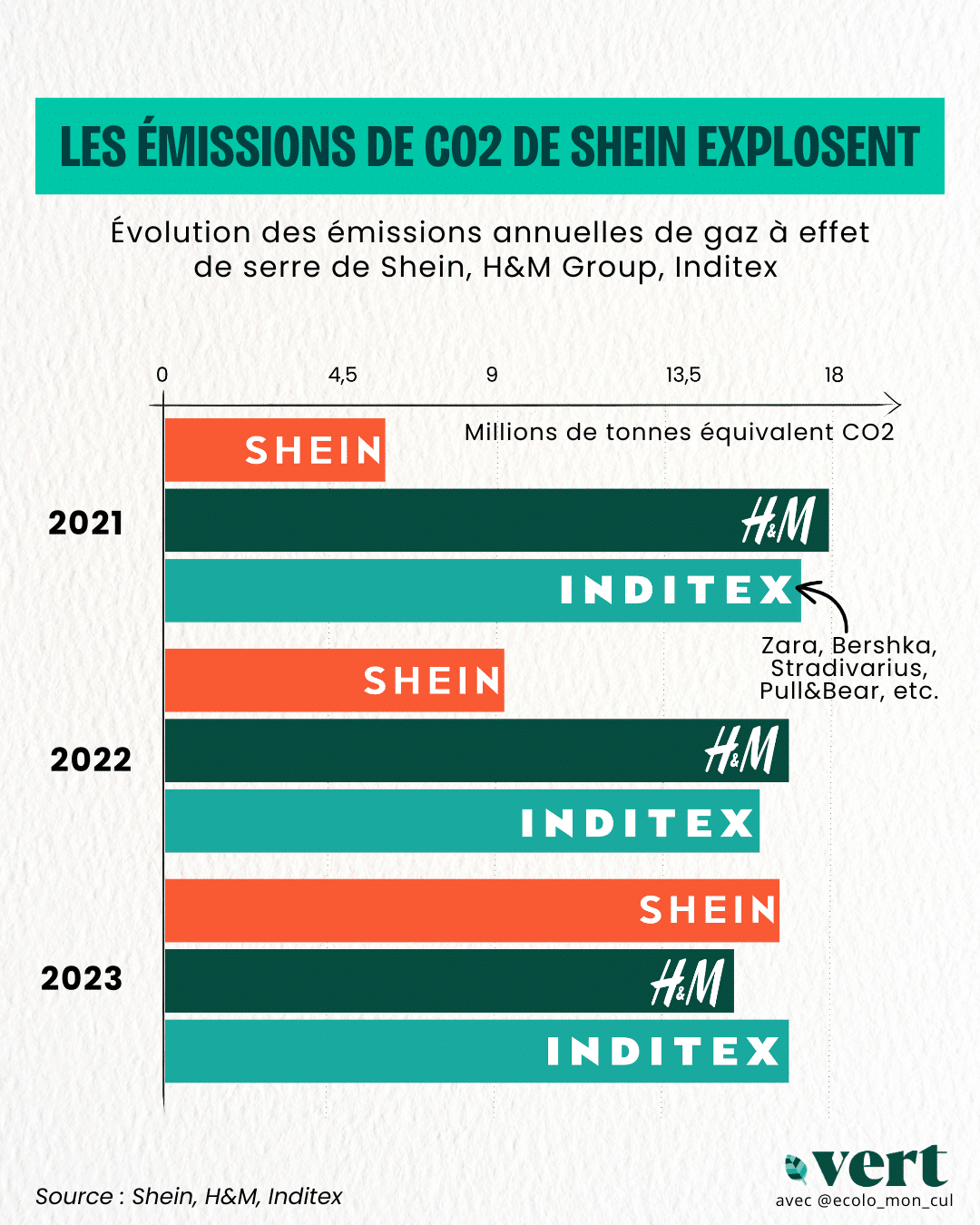 Quel est vraiment l’impact environnemental de Shein, le géant de l ...