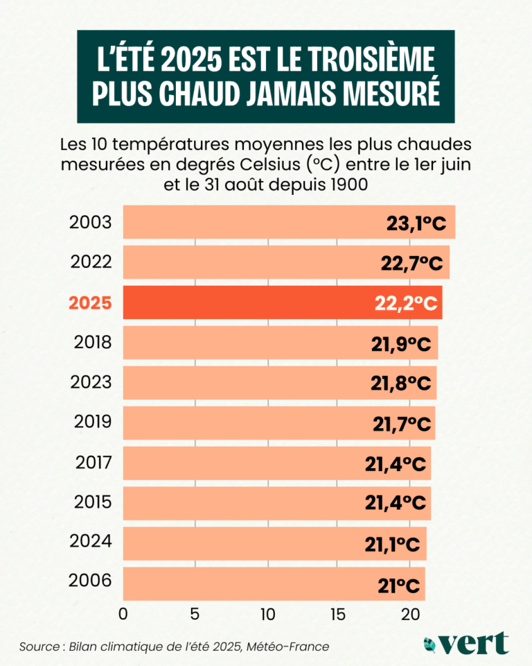 L’été 2025 est le troisième plus chaud jamais enregistré en France : «C'est un avant-goût de l ...