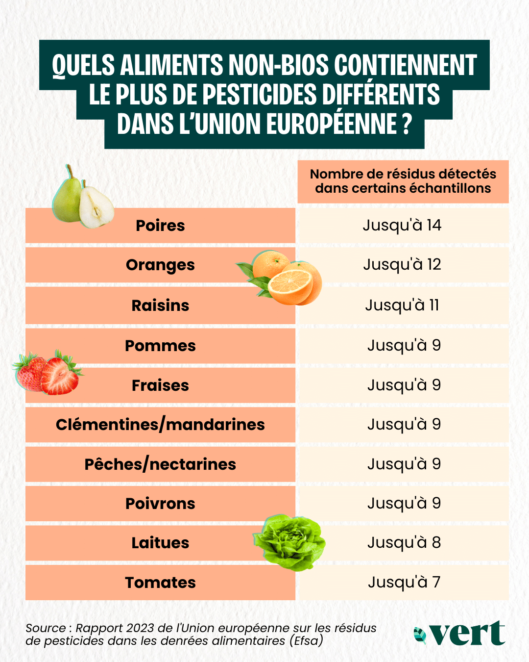 Pommes, oranges, tomates… Quels sont les aliments les plus contaminés ...
